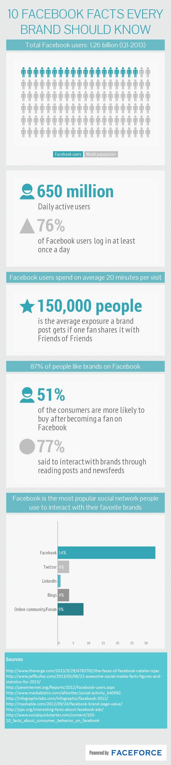 10 Facebook Facts Every Brand Should Know [Infographic]