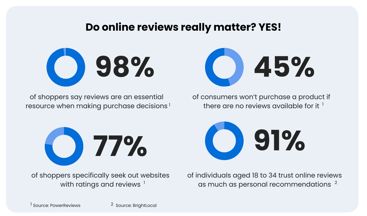 Online Reputation Management: Everything Brands Need to Know