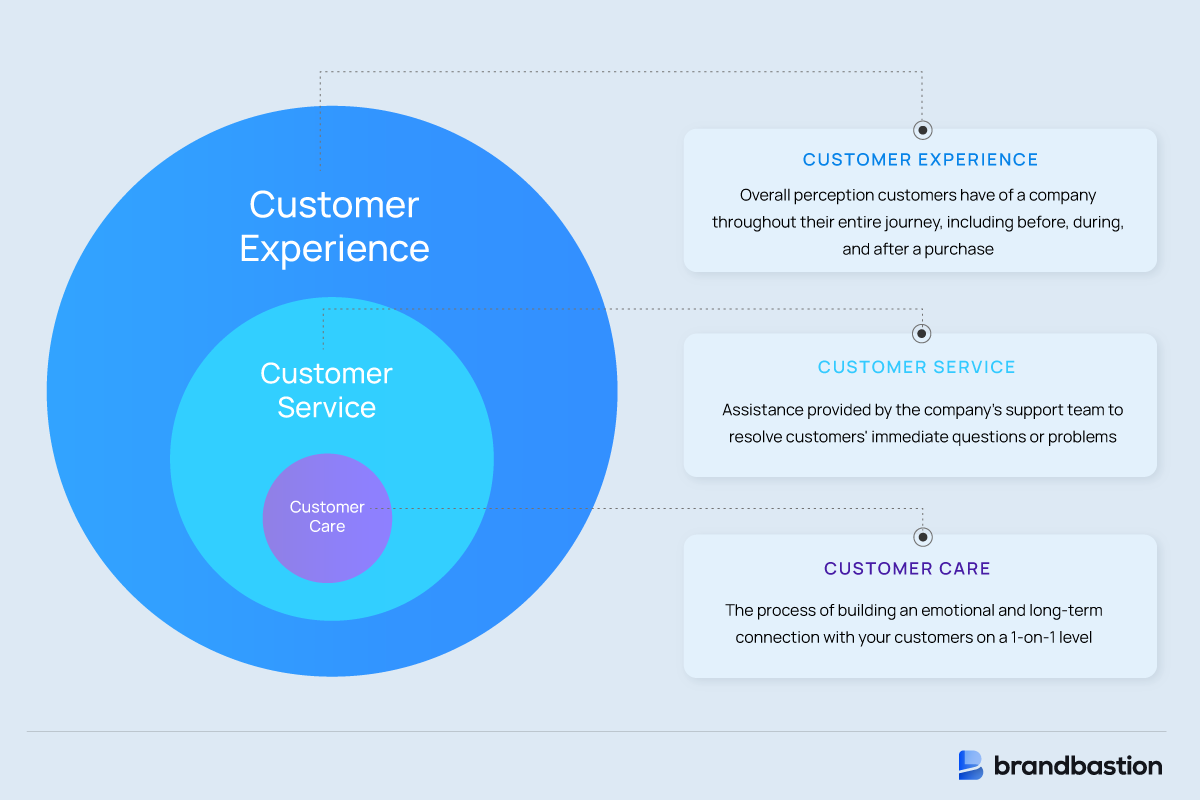 Customer experience — statistics and examples | BrandBastion