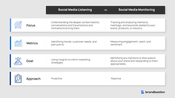 Social Media Listening: What is it? | BrandBastion