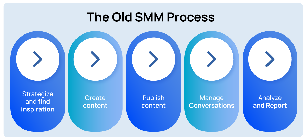 How to Enhance Your Social Media Management Process