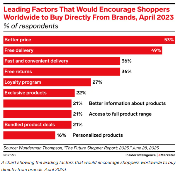 D2C Businesses: Everything you need to know